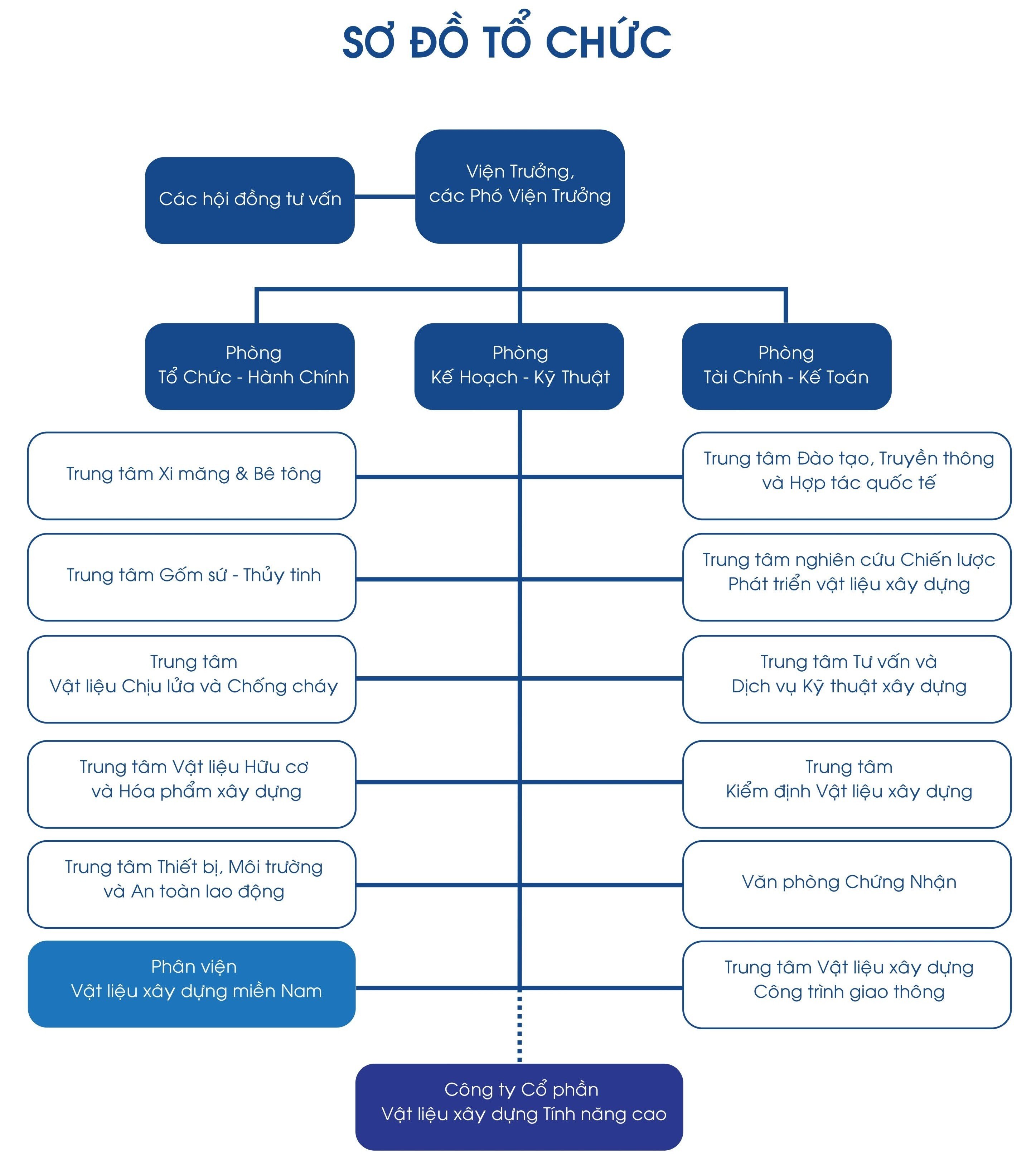 SƠ ĐỒ TỔ CHỨC